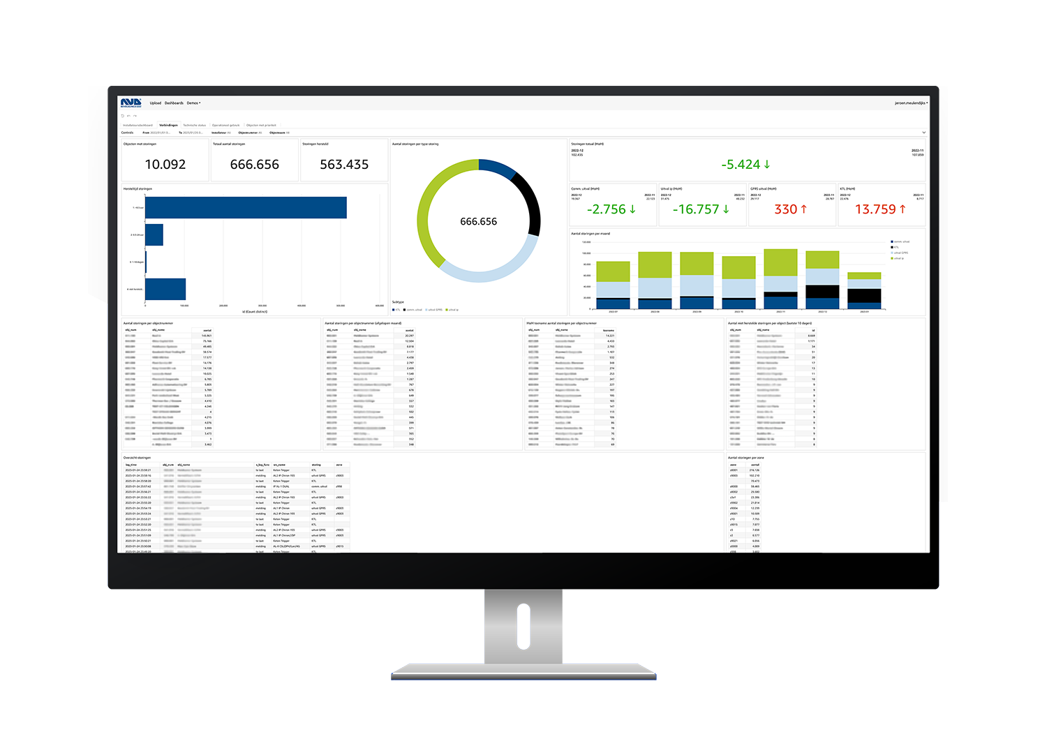 dashboards - Zakelijke beveiligingsdiensten
